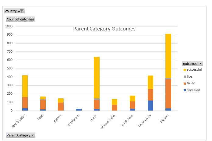 GitHub - Fronco2/kickstarter-analysis: Performing analysis on Kickstarter data to uncover trends