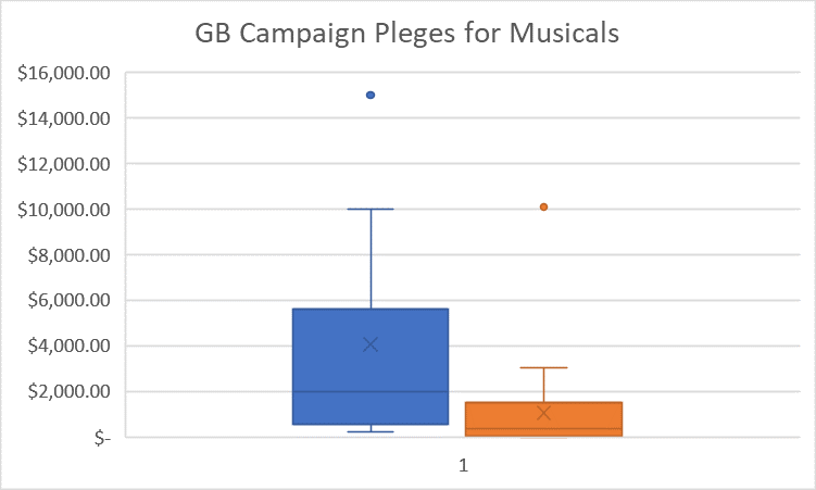 GitHub - Fronco2/kickstarter-analysis: Performing analysis on Kickstarter data to uncover trends