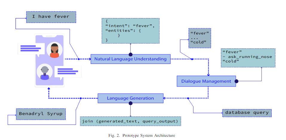 GitHub - Kashif002/MedBot: It a medical assistant chatbot that recommends medicine according to ...