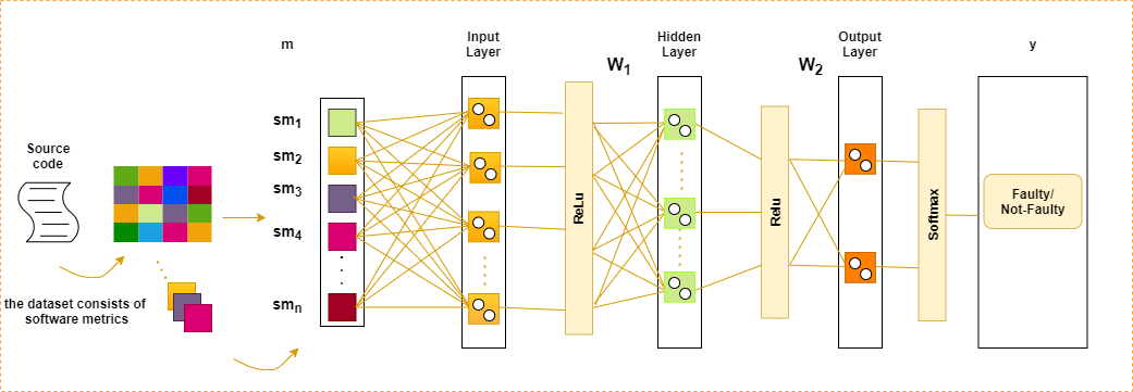 GitHub - MohammadMushtaqAhmed/software-fault-classification