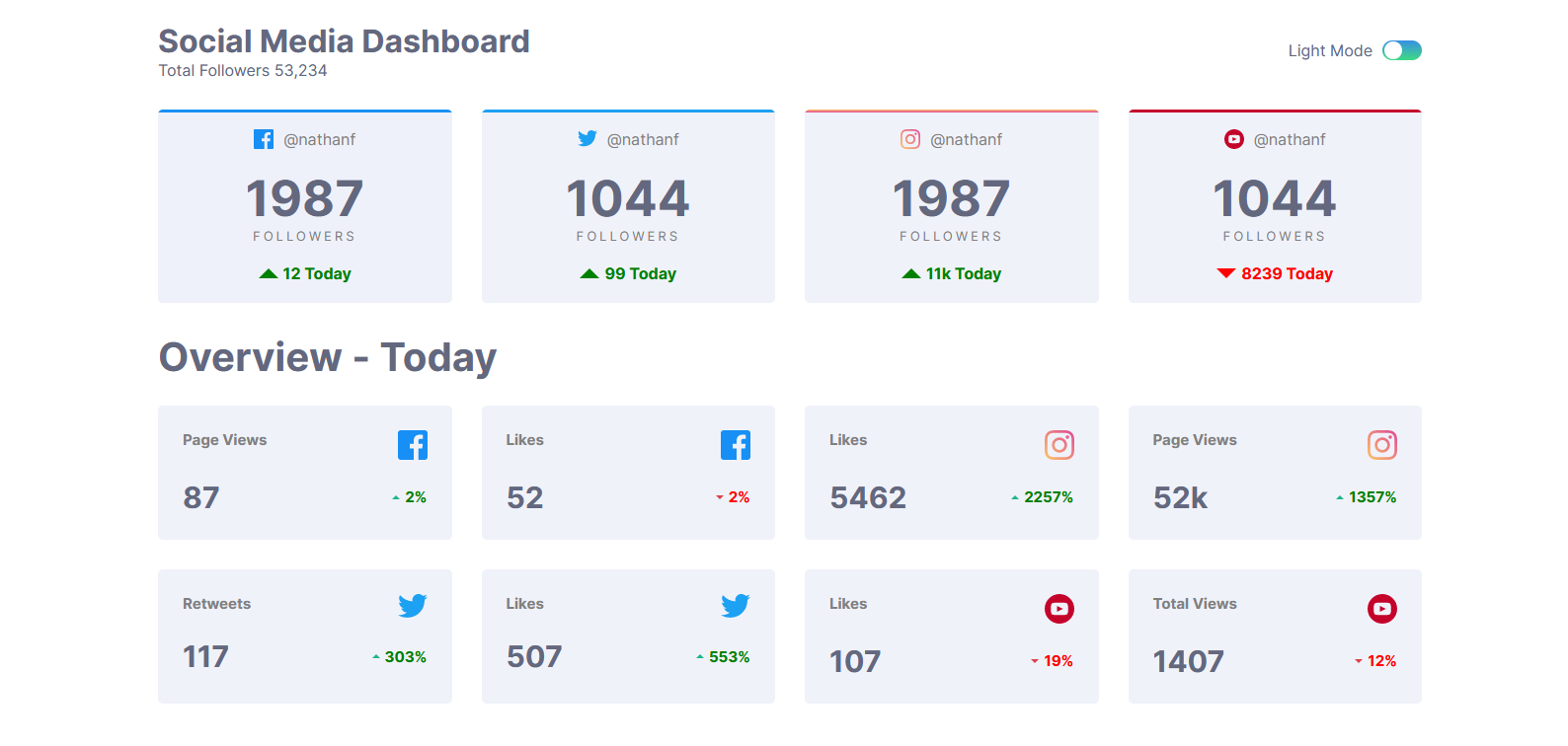 GitHub - charyyev2000/Social-Media-Dashboard-Layout
