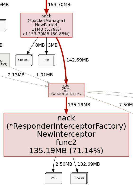 Interceptor Memory Leak · Issue #2097 · pion/webrtc · GitHub