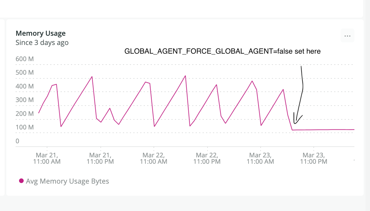 Potential memory leak interaction with global-agent · Issue #615 · newrelic/node-newrelic · GitHub