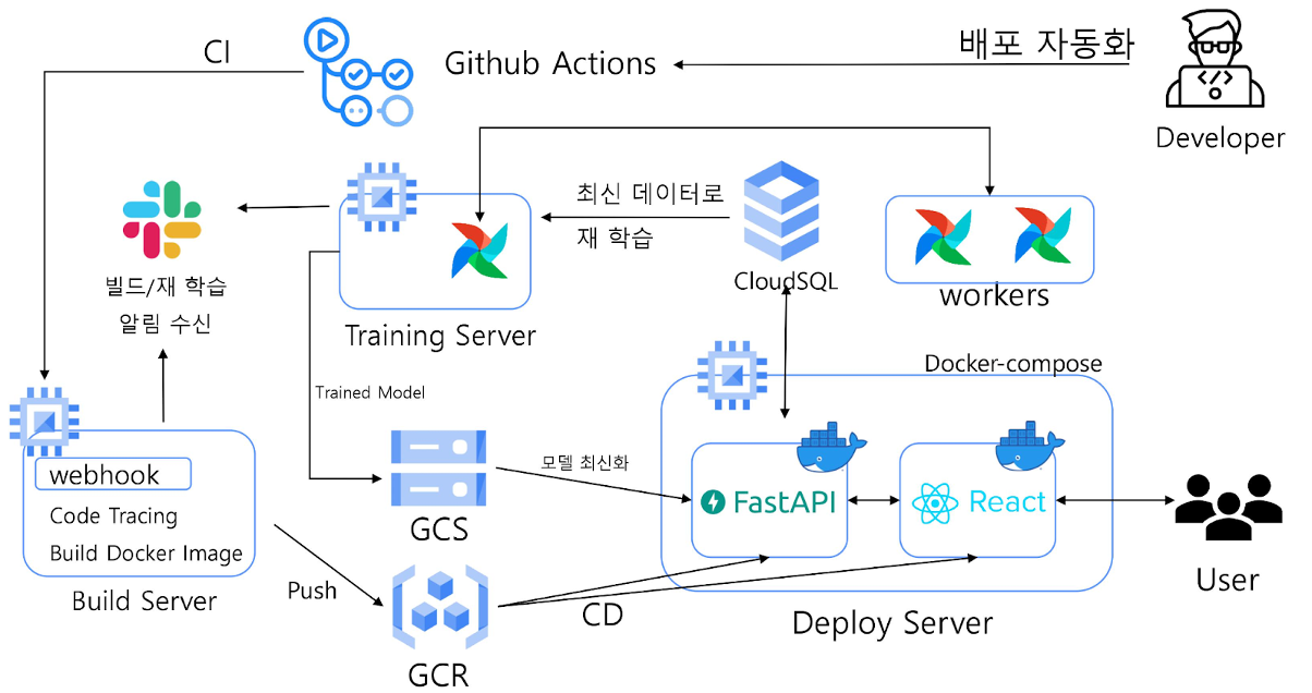 GitHub - boostcampaitech3/final-project-level3-recsys-13: [다음, 한 끼] [추천 ...