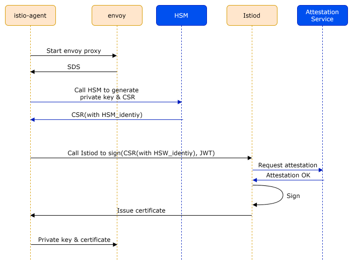 Proposal: Istio Envoy mTLS Private Key Protection with HSM · Issue ...
