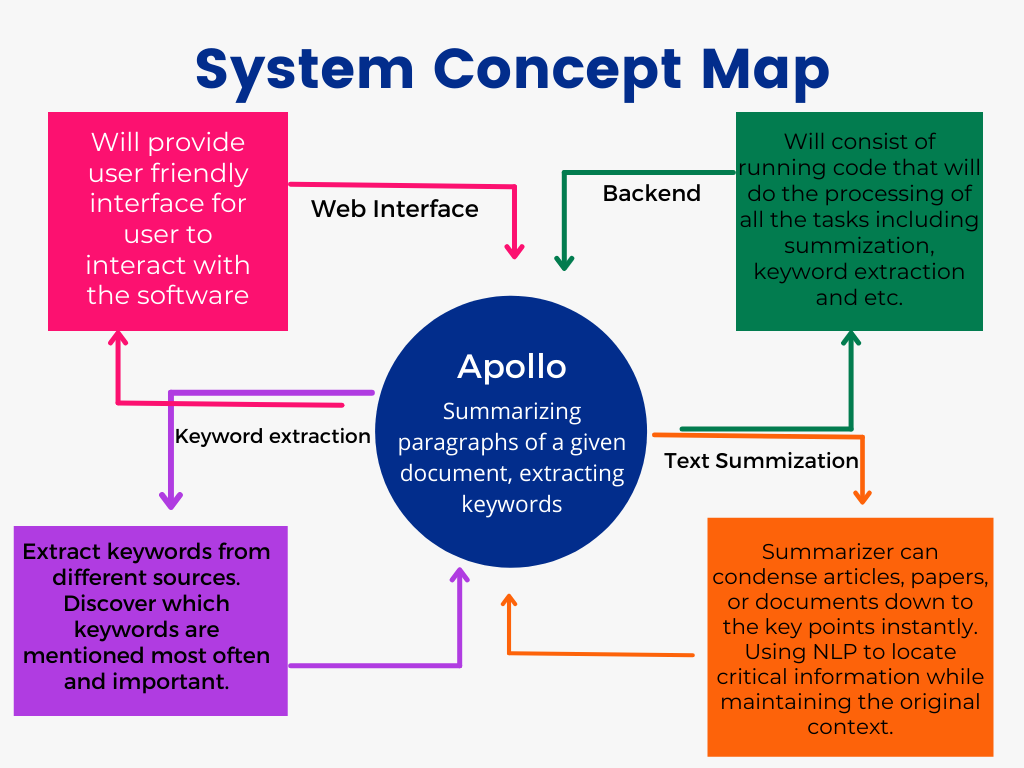 GitHub - ATrublie/Summarizing-paragraphs-of-a-given-document-keywords-extraction: Group project