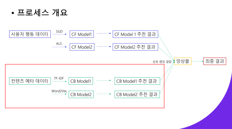 GitHub - cococindy98/Recommendation-System: Project Source Code