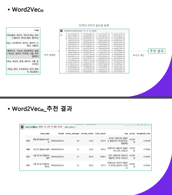 GitHub - cococindy98/Recommendation-System: Project Source Code