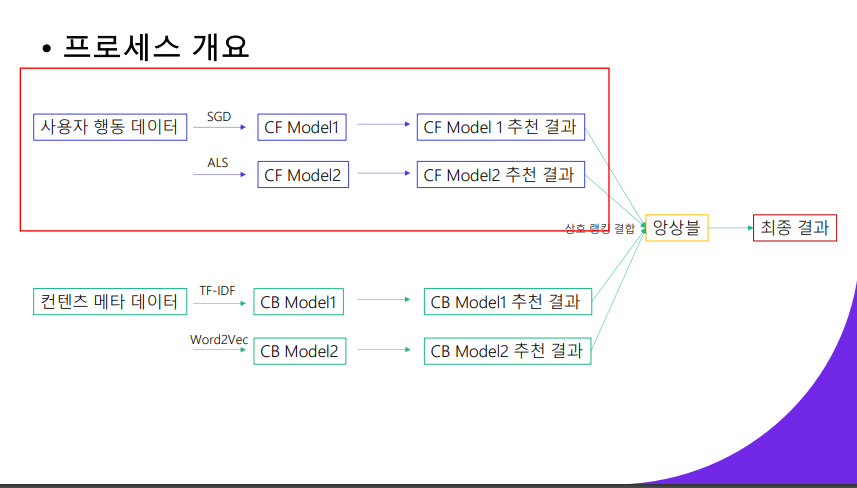 GitHub - cococindy98/Recommendation-System: Project Source Code
