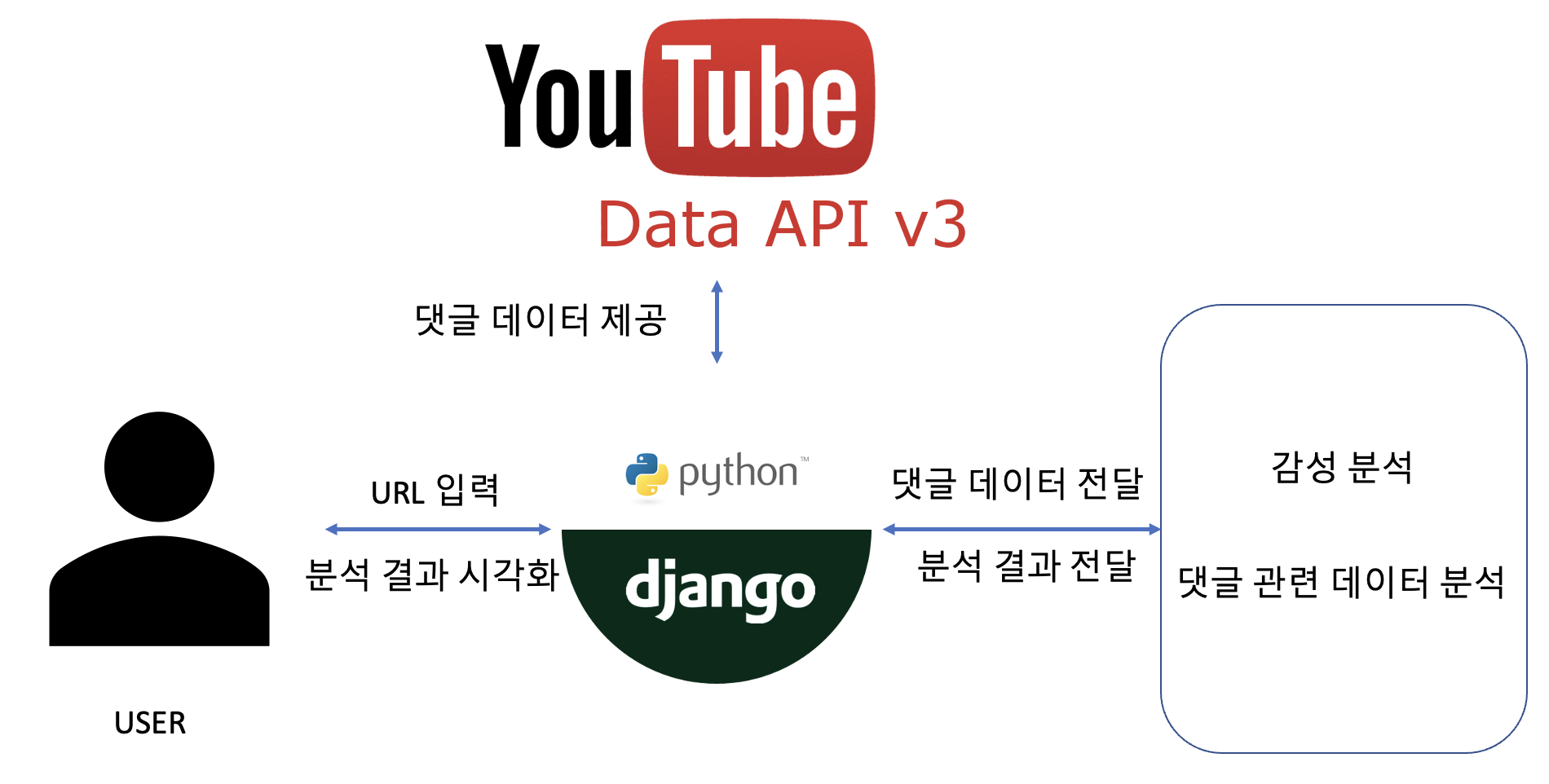 GitHub - gudtjr2949/Youtube_Comment_Analysis-NLP: 한밭대학교 컴퓨터공학과 : 유튜브 댓글 분석 프로젝트