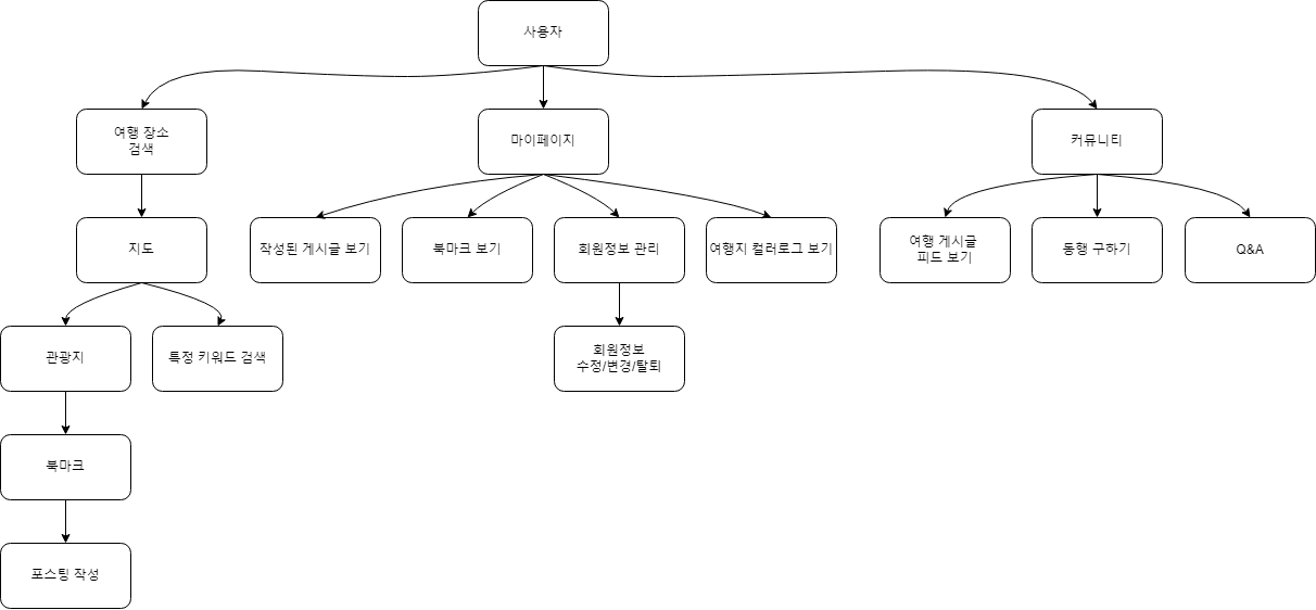 GitHub - Hakseong-Lee/Travelog_Client