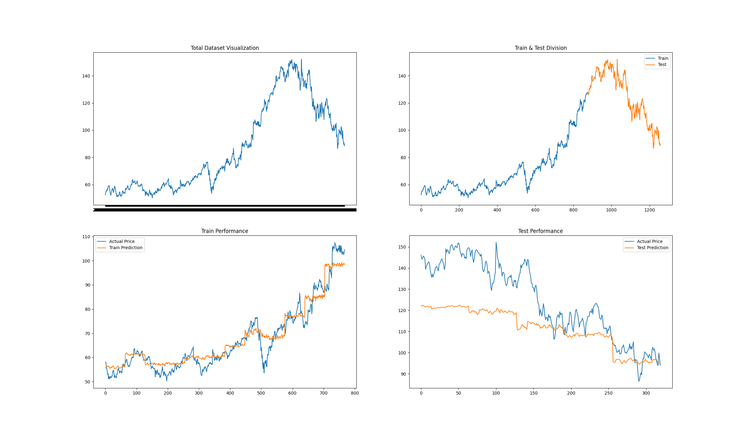 Github Nabdullayev10657lstm Based Stock Prediction Using Time Series