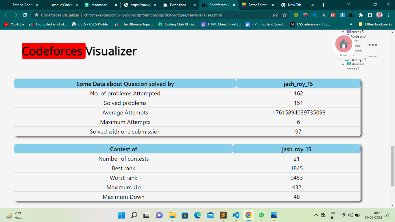 GitHub - jash200115/Codeforces_Visualizer-Chrome-Extensio-: A customisable Google Chrome ...
