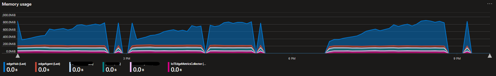 edgeHub memory usage keeps increasing · Issue #6965 · Azure/iotedge · GitHub