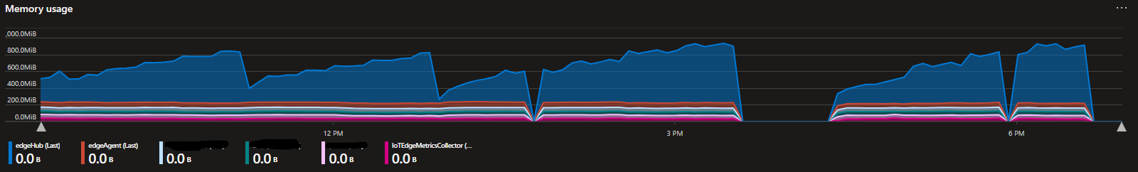edgeHub memory usage keeps increasing · Issue #6965 · Azure/iotedge · GitHub