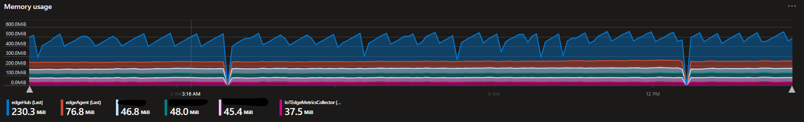 edgeHub memory usage keeps increasing · Issue #6965 · Azure/iotedge · GitHub