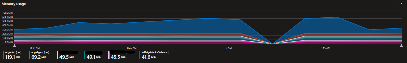 Edgehub Memory Usage Keeps Increasing · Issue 6965 · Azureiotedge · Github