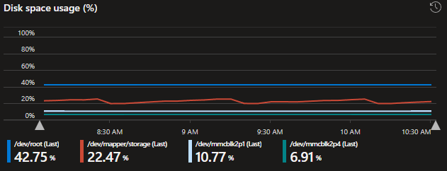edgeHub memory usage keeps increasing · Issue #6965 · Azure/iotedge · GitHub