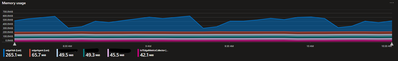 edgeHub memory usage keeps increasing · Issue #6965 · Azure/iotedge · GitHub