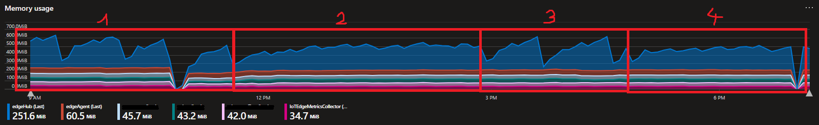 edgeHub memory usage keeps increasing · Issue #6965 · Azure/iotedge · GitHub