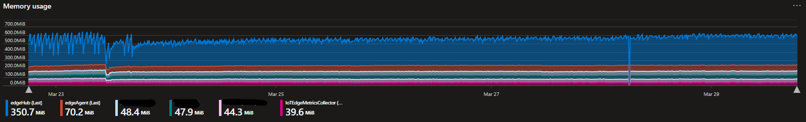edgeHub memory usage keeps increasing · Issue #6965 · Azure/iotedge · GitHub
