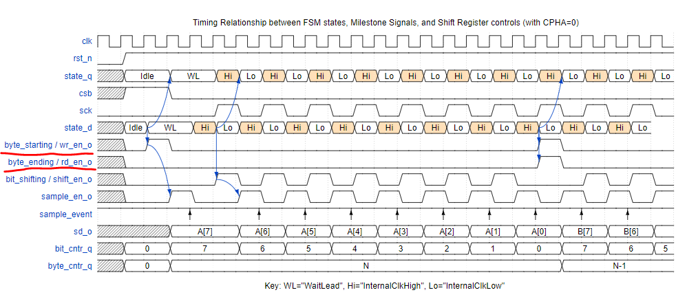 SPI host Misses last Byte of Segment · Issue #8643 · lowRISC/opentitan · GitHub