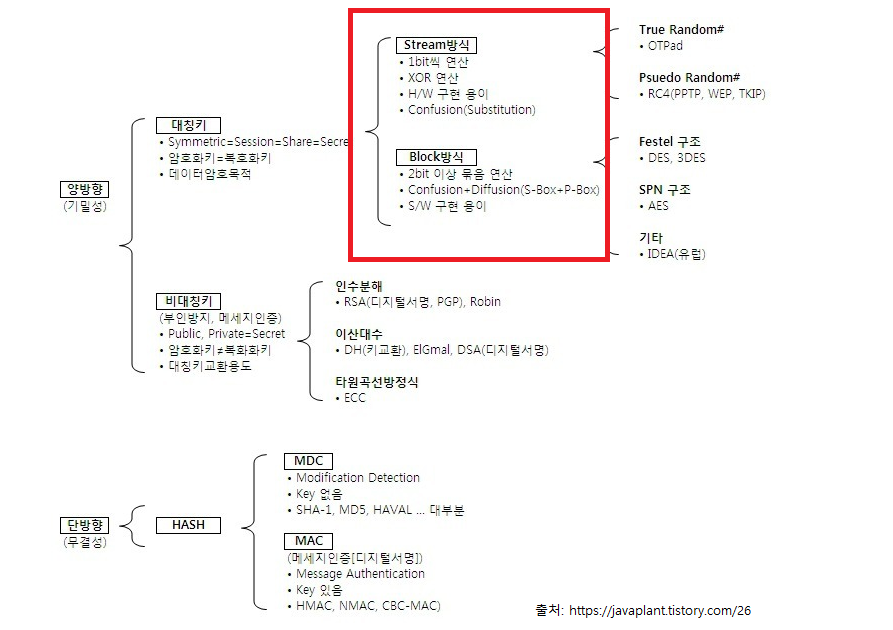 Stream 방식 vs Block 방식 · Issue #5 · qorwlalsjimin/AESstudy · GitHub