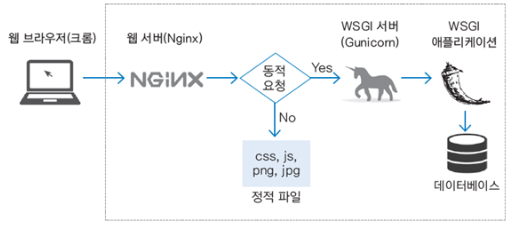 GitHub - paragonyun/Flask-Study: For serving and publishing ML Models