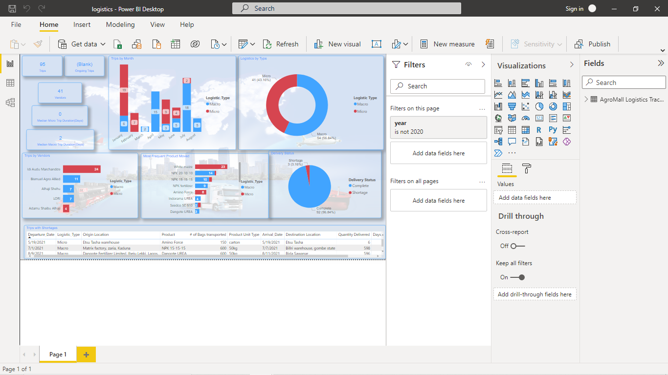 GitHub - tobiolad/Logistics: Analyzing and visualizing the logistics ...