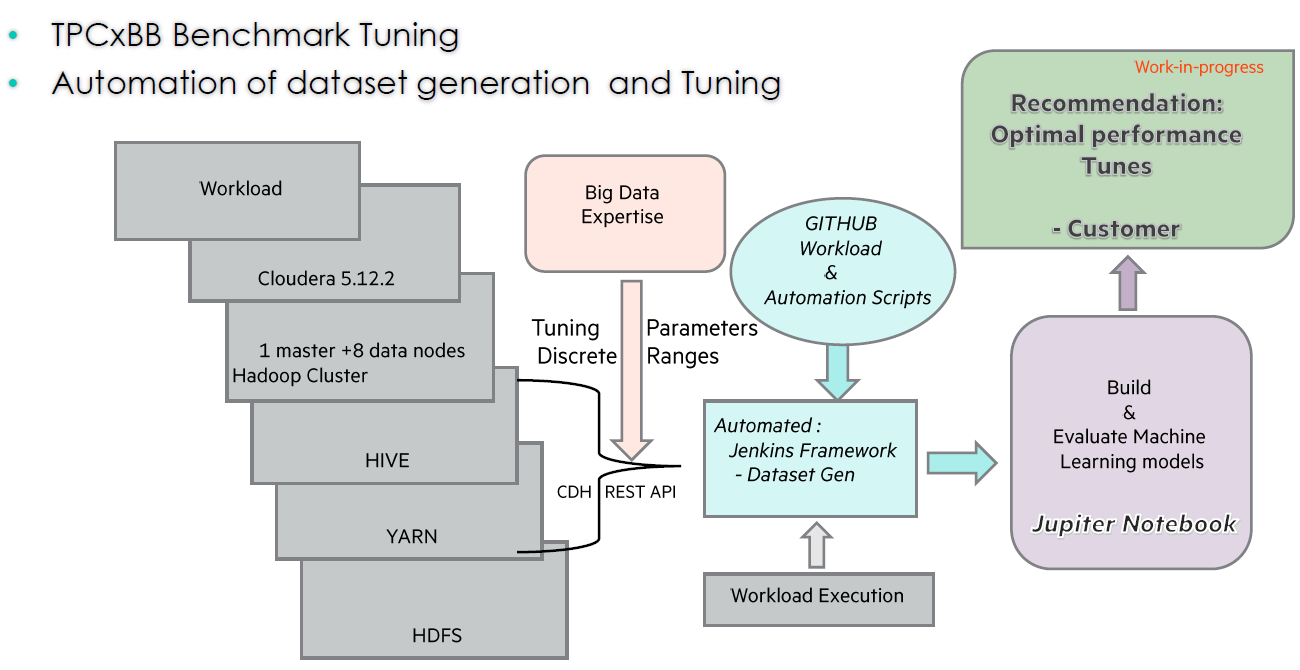 GitHub - harshagn/tpcxBBAuto: Project to automate performance tuning ...