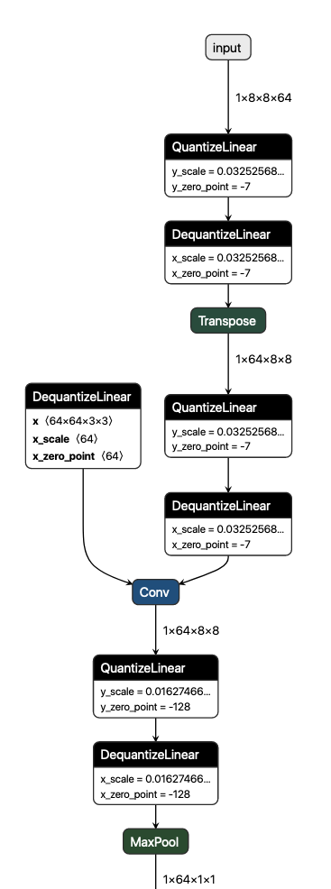 Where to find how QLinearConv is implemented? · Issue #11599 · microsoft/onnxruntime · GitHub