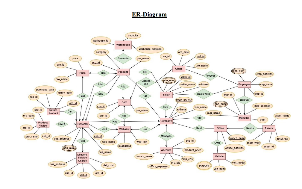 GitHub - EtherSphere01/E-Commerce-Database-Management-System: AIUB