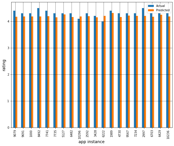 Github 0hhh Predicting Mobile Application Success