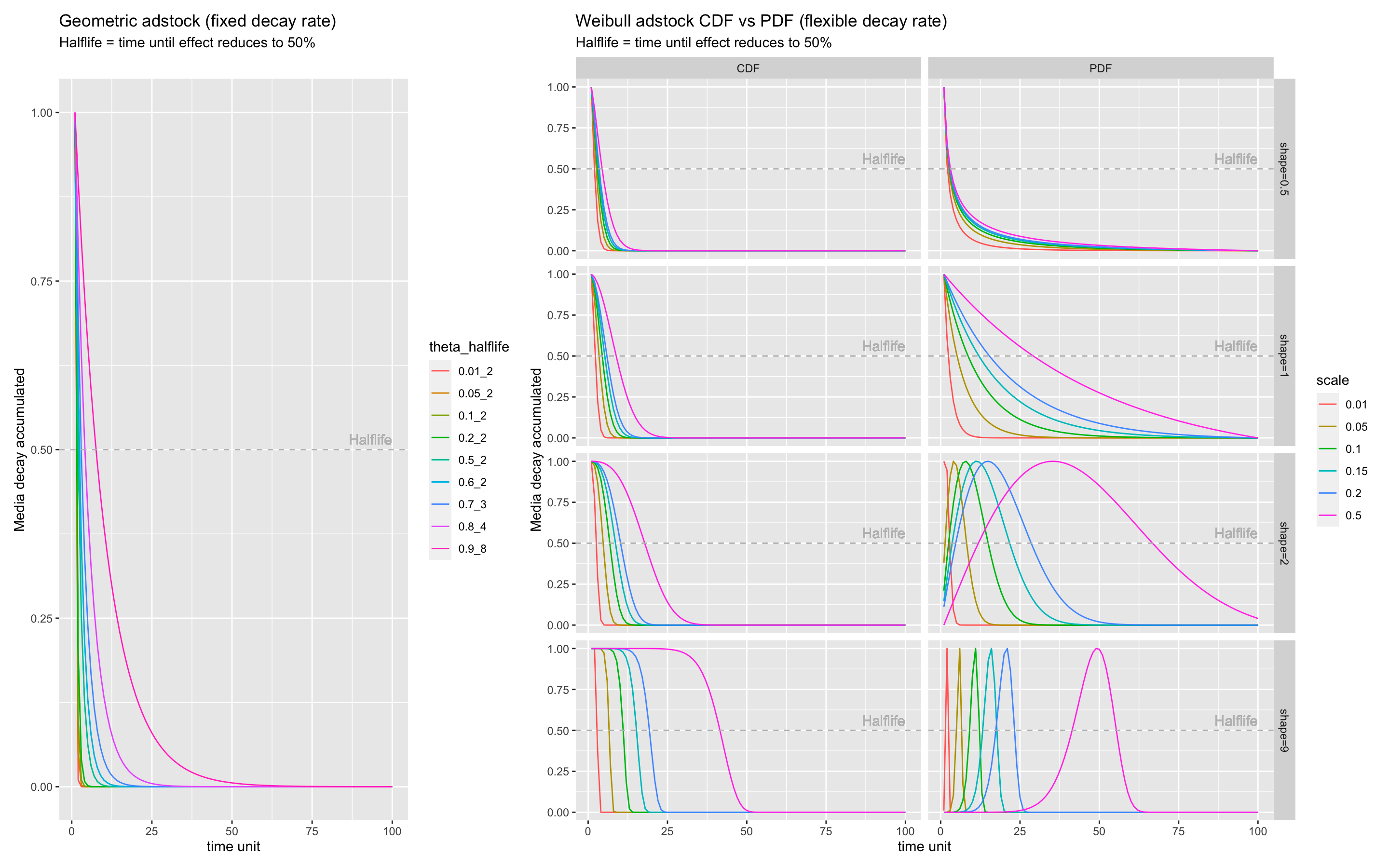adstock function · Issue #347 · facebookexperimental/Robyn · GitHub