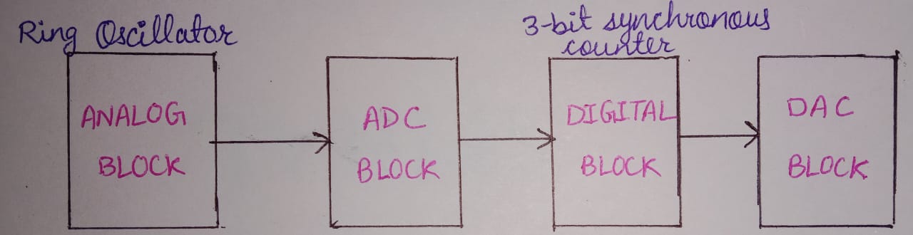 GitHub - amisha004/Synchronous_Frequency_divider_with_Ring_Oscillator ...
