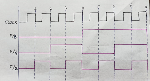 GitHub - amisha004/Synchronous_Frequency_divider_with_Ring_Oscillator ...