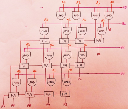 GitHub - amisha004/4-bit_Wallace_Tree_Multipler