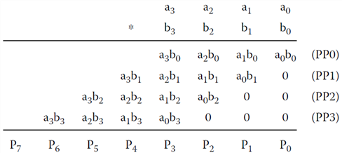 GitHub - amisha004/4-bit_Wallace_Tree_Multipler