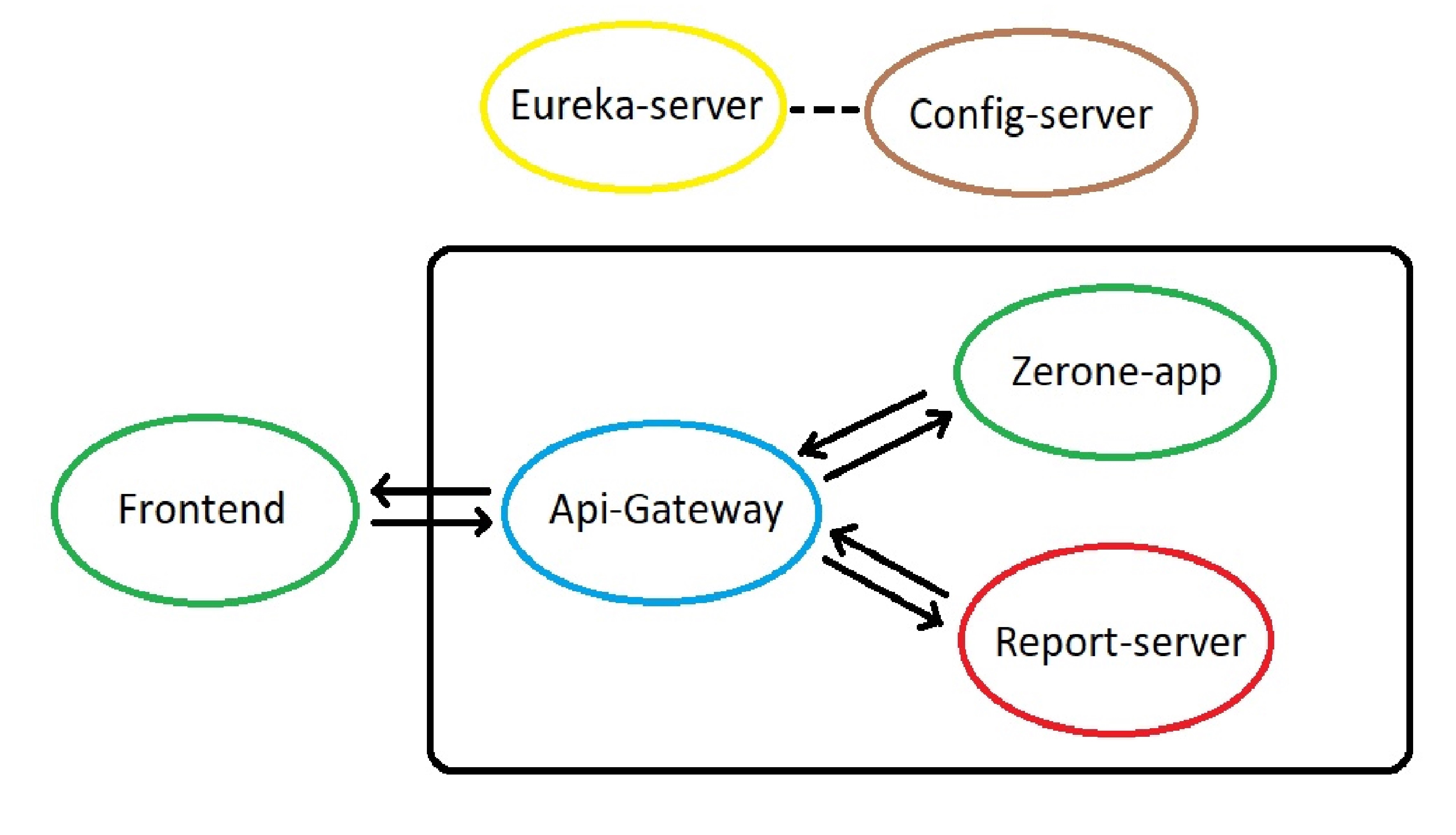 GitHub - karyakin-evgeniy/microservices-for-zerone-network: Многосервисный backend для ...
