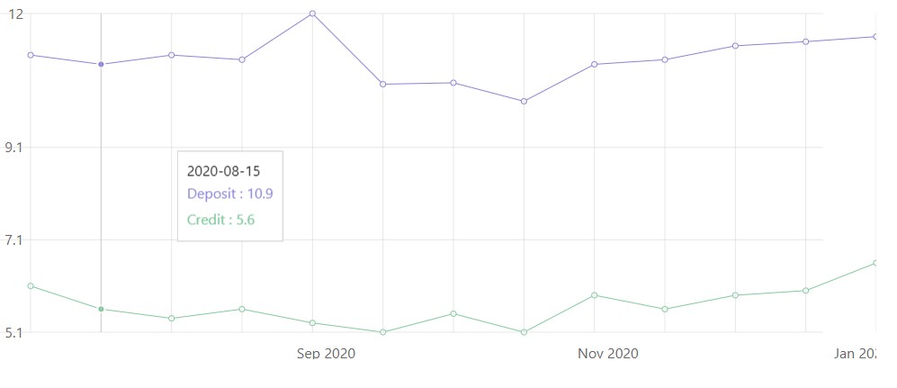 I want to change the CartesianGrid of my Line Chart · Issue #2812 ...