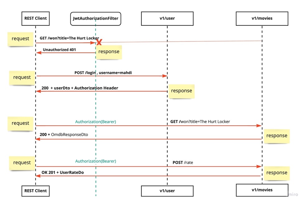 GitHub - ma-sharifi/movieapi: Movie API was written for an assignmetn ...