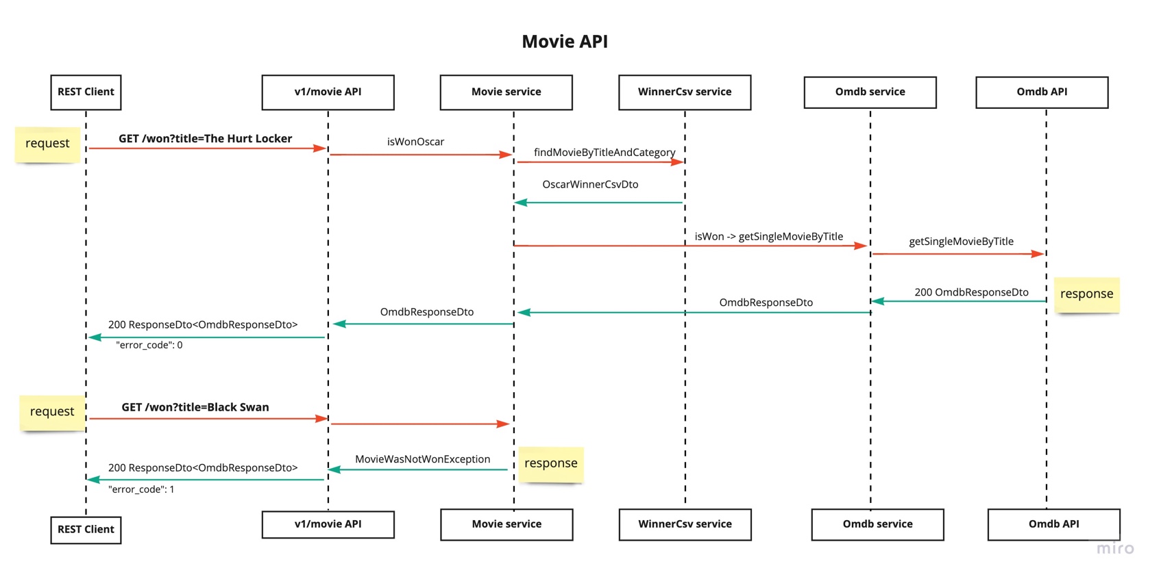 GitHub - ma-sharifi/movieapi: Movie API was written for an assignmetn ...