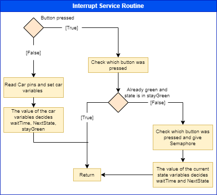 GitHub - ronnywestphal/TrafficLightSystem