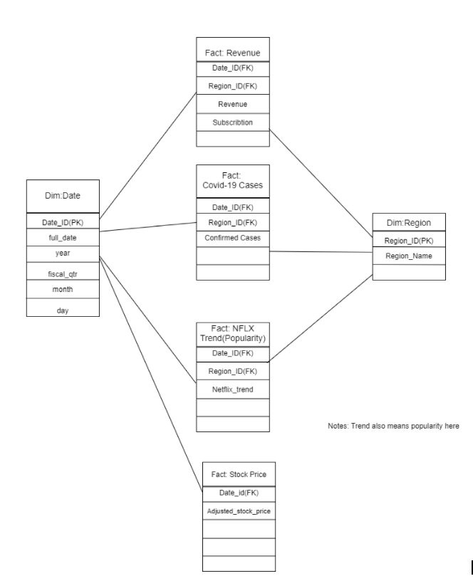 GitHub - xsjydgh0/CIS-9440-Final-Project: Netflix Data Warehousing