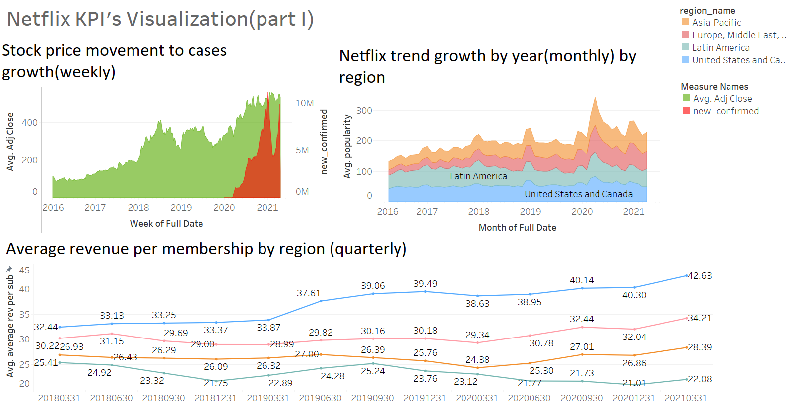 GitHub - xsjydgh0/CIS-9440-Final-Project: Netflix Data Warehousing