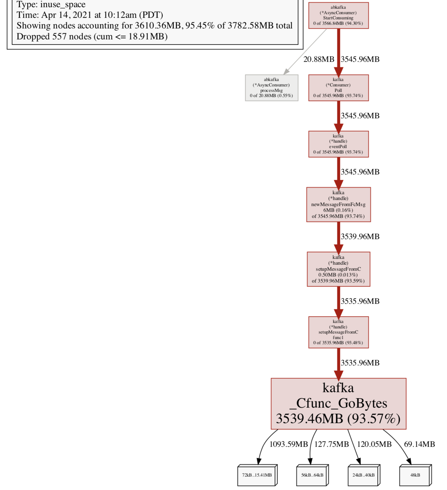 Consistent OOM in the Consumer · Issue #631 · confluentinc/confluent-kafka-go · GitHub