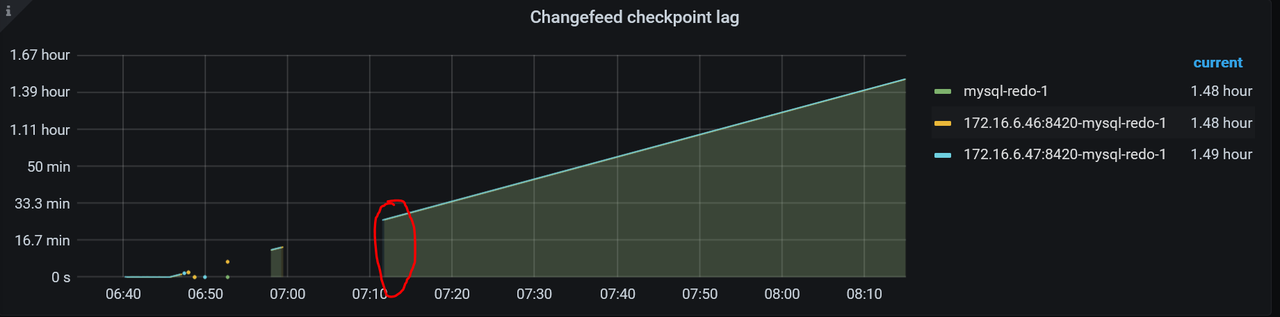 redo log changefeed stuck after enable sync-point · Issue #6827 · pingcap/tiflow · GitHub