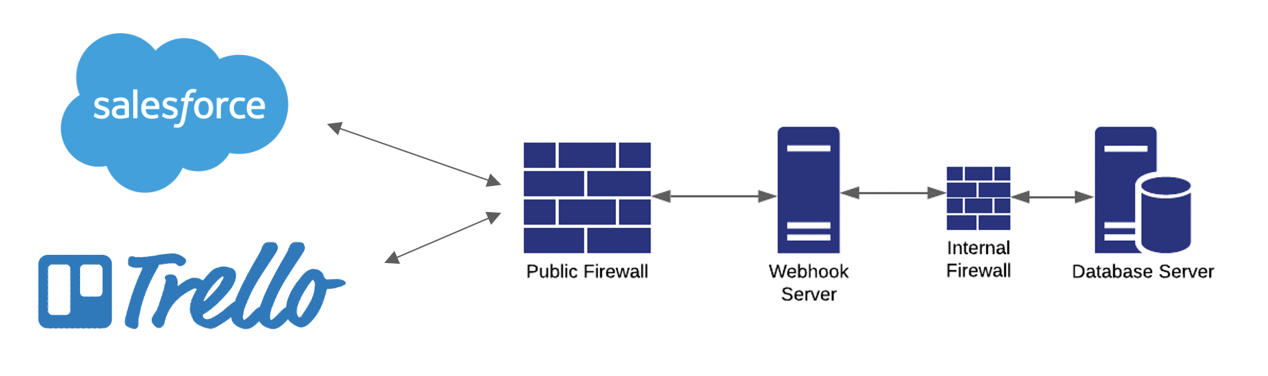 Github Gitgjonessalesforce Trello Mysql Workflow Workflow