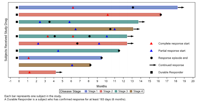 Swimmer's Plot and Waterfall Plot for Treatment Response Data · Issue ...