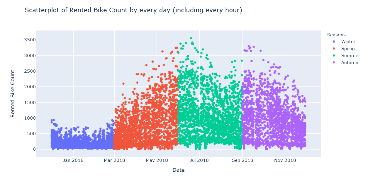 GitHub - NicolasCarval/Projet-Python---Seoul-Bike-Location: Analysis ...